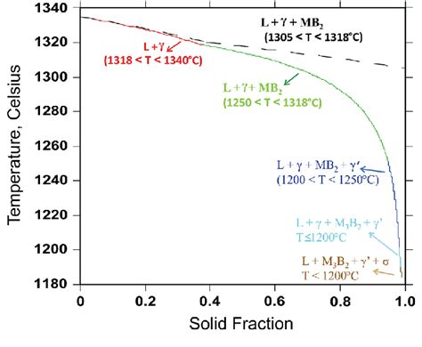Calculated Solidification Path Of The B1914 Superalloy Using The Scheil Download Scientific