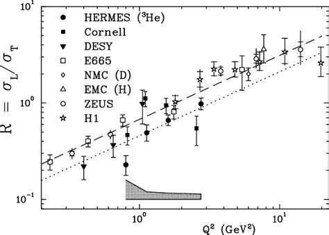The ratio R σL σT determined from the measured values of r 04 00 Download Scientific Diagram