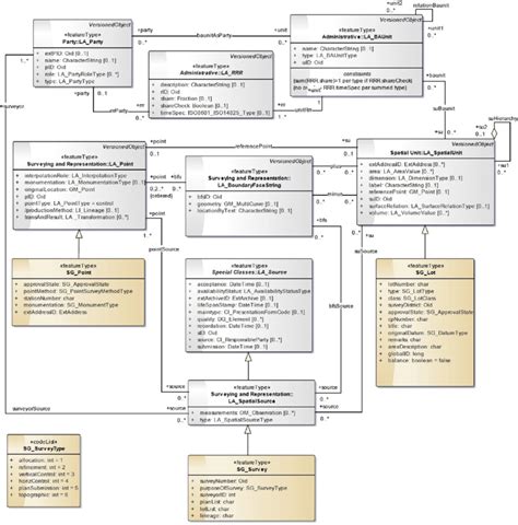 The Survey And Spatial Definition In The Singapore Cadastral Data Model Download Scientific