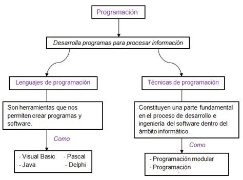Hello stranger Mapa conceptual Programación