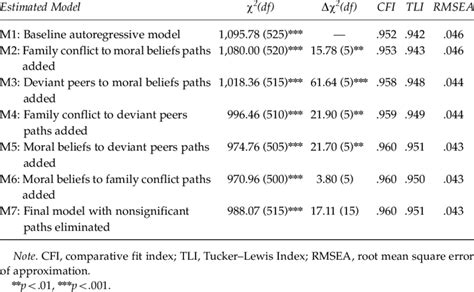Model Fit Information For Each Estimated Model Download Table