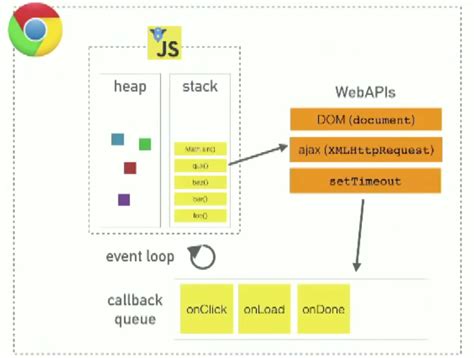 Javascript — Call Stack Event Loop And Callback Queue By