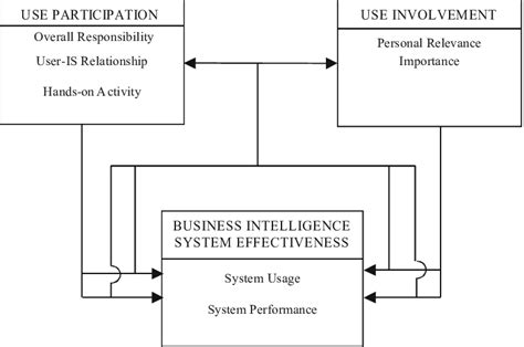 Conceptual Framework System Suggested That User Involvement Download Scientific