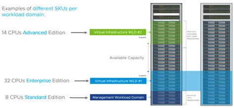 Vmware Cloud Foundation 51 Technical Overview Cloud13ch