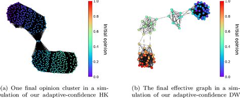 Figure 1 From Bounded Confidence Models Of Opinion Dynamics With Adaptive Confidence Bounds