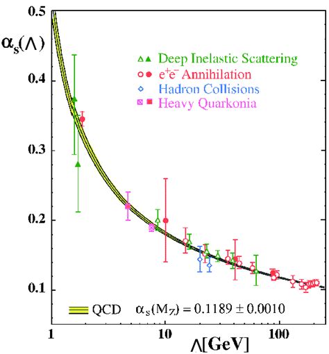 6 Qcd Running Coupling As A Function Of Energy Scale This Figure Is