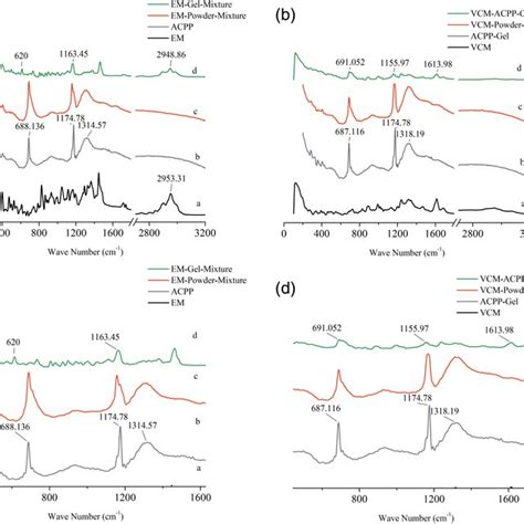 Raman Spectra Of Antibiotics Isolation And Combination With Cpp Download Scientific Diagram
