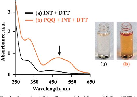Figure 1 From Determination Method For Pyrroloquinoline Quinone In Food Products By Hplc Uv