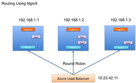 Microservice Orchestration With Fleet On Azure Ise Developer Blog