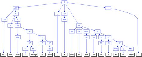 The Syntactic Structure Of 7 Download Scientific Diagram