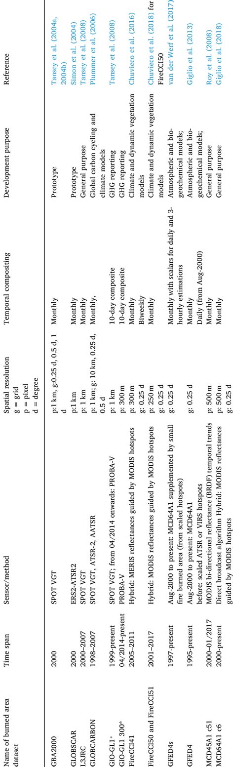 Overview Of Global Burned Area Datasets See The Annex A For A List Of