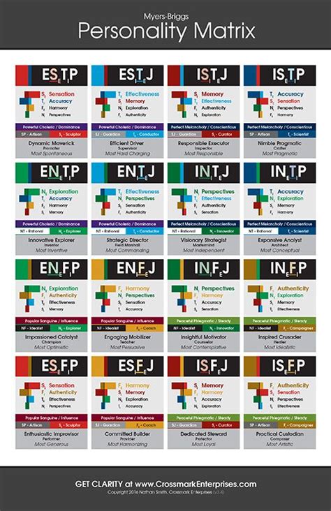 Free Myers Briggs Mbti Personality Types Poster Mbti Personality