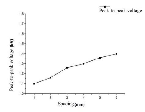 Voltage Peak To Peak Value Under Different Spacing Conditions Download Scientific Diagram