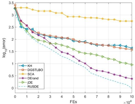 Table 1 From An Enhancing Differential Evolution Algorithm With A Rank