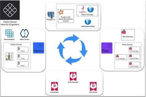 How To Run Kafka Flink Sql Gateway Postgres With Docker Faruk