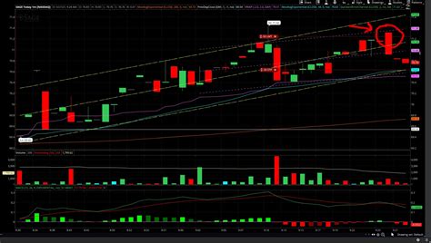 123 best r thinkorswim images on pholder what in tos is happening