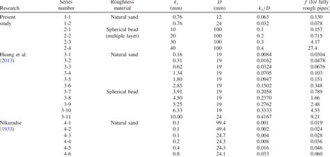 Summary Of Experimental Data For Turbulent Flows Through Fully Rough Pipes Download Scientific