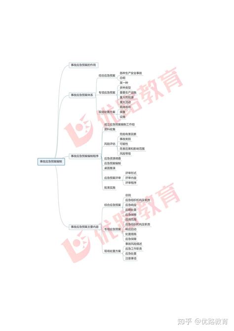 2025中级注册安全工程师《思维导图》安全管理 知乎