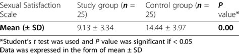 Sexual Satisfaction Scale In Both Groups Download Scientific Diagram