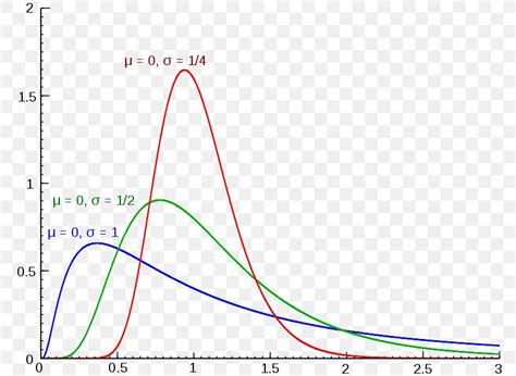 Log Normal Distribution Probability Distribution Signal To Noise Ratio