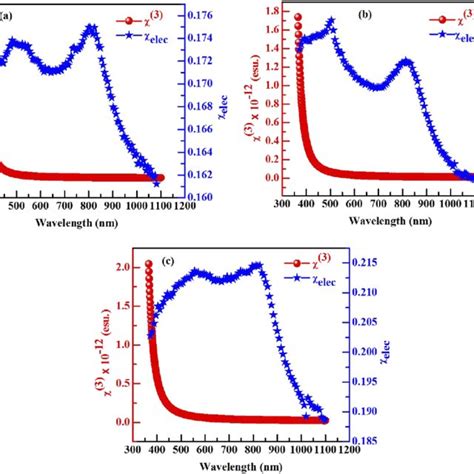 Third Order Non Linear Optical Susceptibility Left Scale And Download Scientific Diagram