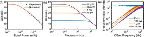 Figure 1 From Large Regenerative Parametric Amplification On Chip At Ultra Low Pump Powers