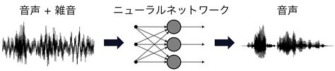 任意のsignal To Noise比の音声波形をpythonで作ろう！