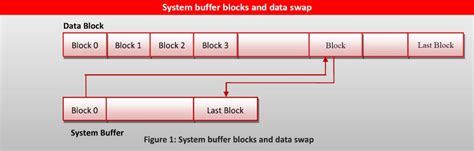 Wear Levelling Architecture And Read Disturbance Technology For Compact