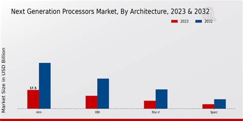 Next Generation Processors Market Size Share And Report 2032