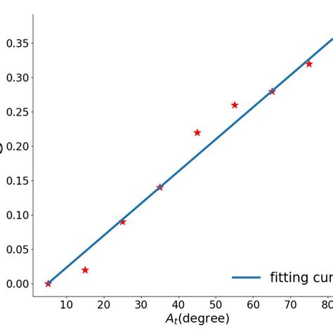A Linear Least Square Estimation Of Statistical Model Between Hand Download Scientific Diagram