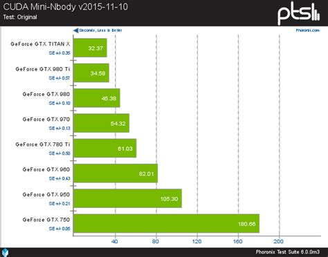 10 way nvidia geforce gtx opencl and cuda performance benchmarks phoronix
