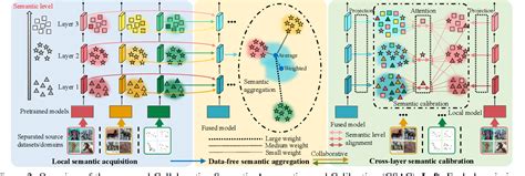 Figure 2 From Collaborative Semantic Aggregation And Calibration For