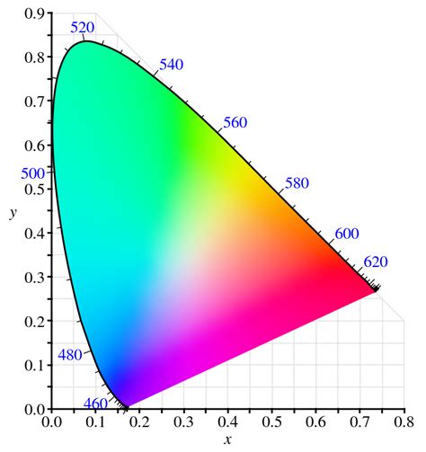 cie chromaticity diagram brent bergherm photography