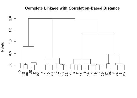 Clustering Practice