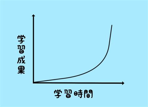 諦めるのは待って！学習曲線が示す繰り返しの大切さ ココロクエスト~レベルアップ心理学ブログ~byねこひげ先生