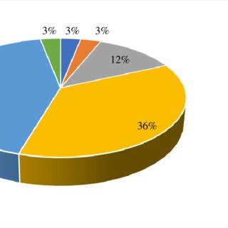 The Frequency Of Each Dataset Download Scientific Diagram
