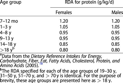 Recommended Dietary Allowances Rdas For Protein By Age And Sex A