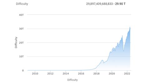 Bitcoin Miners May Get Another Break This Week As Network S Mining Difficulty Is Expected To