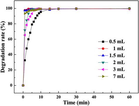 The Degradation Rate Variation Of Methyl Orange With The Extended