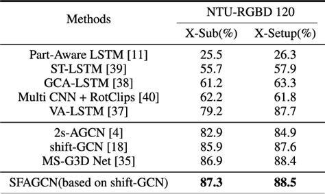 Table 5 From Structure Feature Fusion Adaptive Graph Convolutional