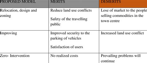 3 Summary Of Merits And Demerits Of The Different Types Of Proposed