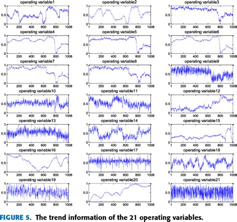Figure 2 From A Novel Sliding Window Pca Ipf Based Steady State Detection Framework And Its