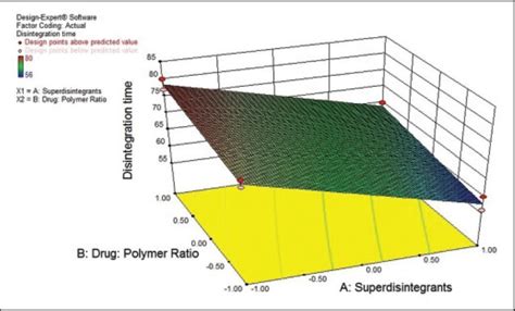 Surface Response Plot 3d Demonstrating Influence Of Concentration Of