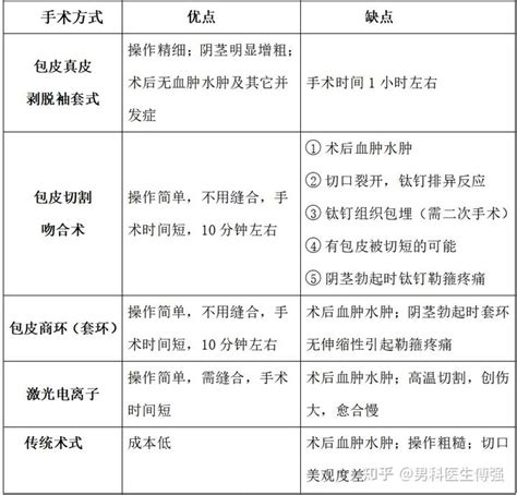 做包皮手术为什么更多人选择 包皮真皮剥脱袖套式” 知乎