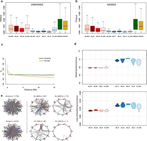 boxplots of θπ averaged over 100 kb non overlapping sliding windows