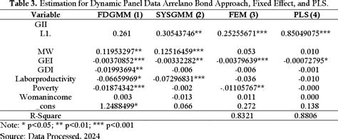 Table 3 From Does Minimum Wage Reduces Gender Inequality In Indonesia
