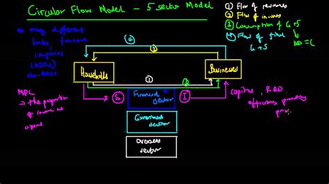 Sector Circular Flow Model