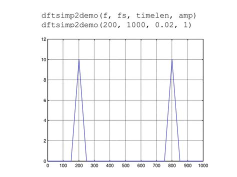 PPT Discrete Fourier Transform PowerPoint Presentation Free Download ID 3504715