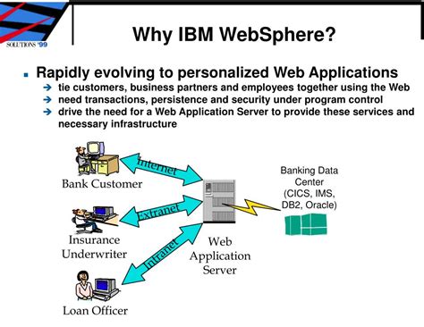 Ppt Practical Web Application Architectures Using Ibm Websphere Powerpoint Presentation Id