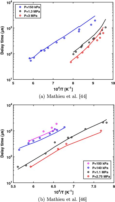 Comparison Between The Experimental And The Calculated Ignition Delay Download Scientific